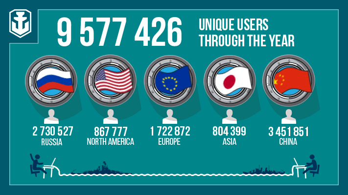 Animated Infographic: One Year of Warships! | World of Warships